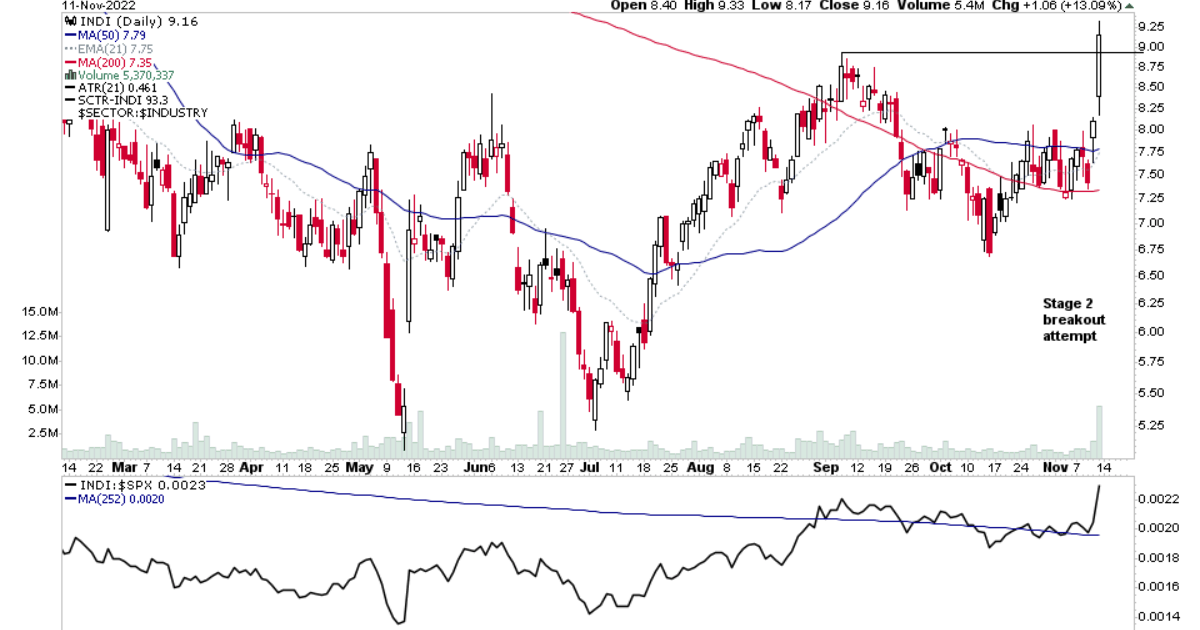 US Stocks Watchlist – 13 November 2022 - Stage Analysis