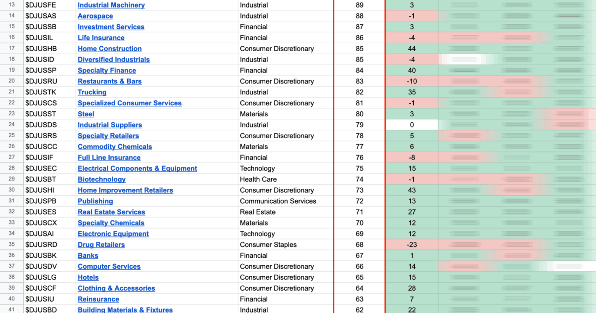 US Stocks Industry Groups Relative Strength Rankings - Stage Analysis