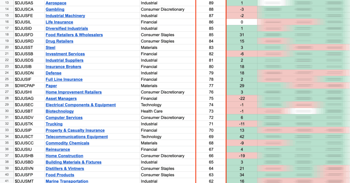 US Stocks Industry Groups Relative Strength Rankings - Stage Analysis