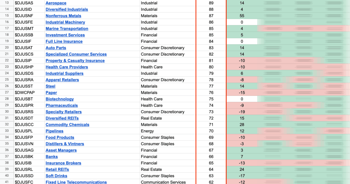 US Stocks Industry Groups Relative Strength Rankings - Stage Analysis