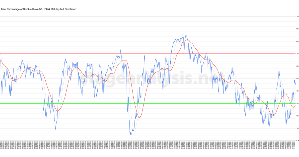 Market Breadth: Percentage of Stocks Above their 50 Day, 150 Day & 200 ...