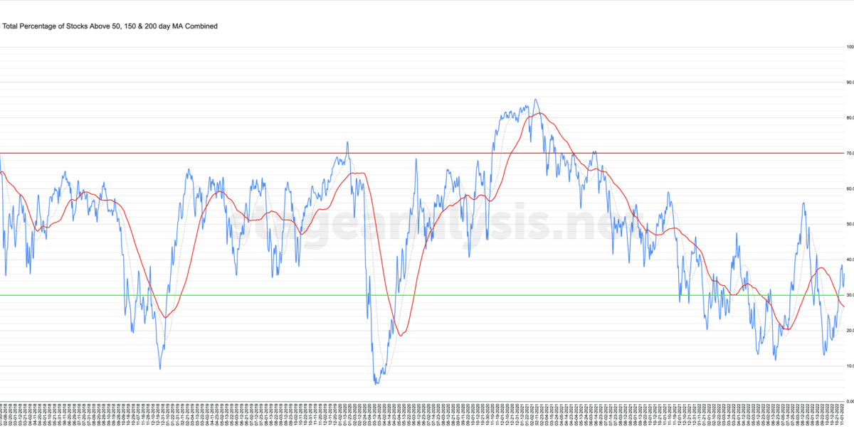 Market Breadth: Percentage of Stocks Above their 50 Day, 150 Day & 200 ...