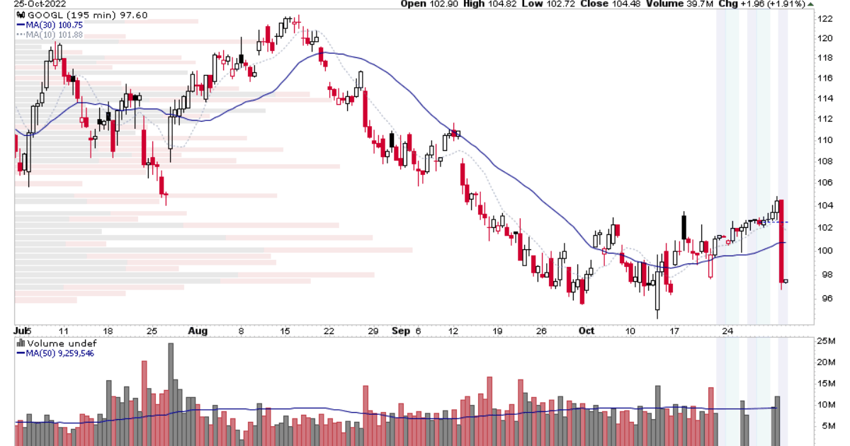US Stocks Watchlist – 25 October 2022 - Stage Analysis