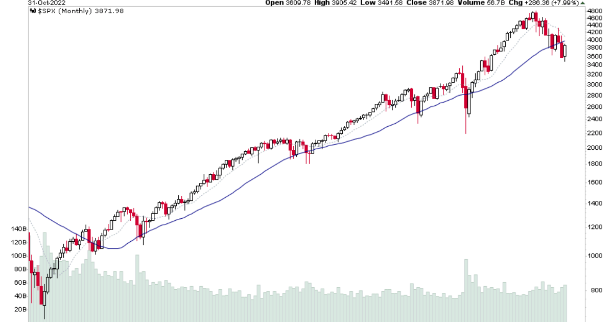 Monthly Charts Review - Stage Analysis