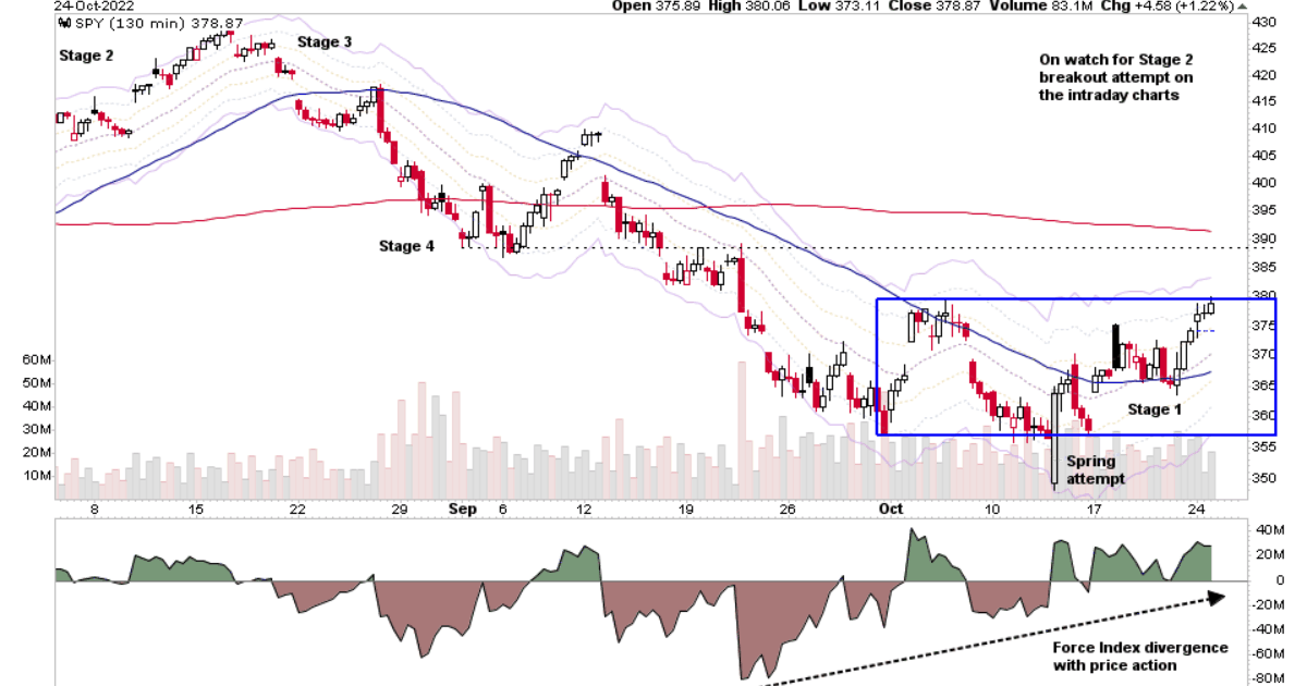 S&P 500 Testing the Top of the Intraday Stage 1 Range and the US Stocks ...