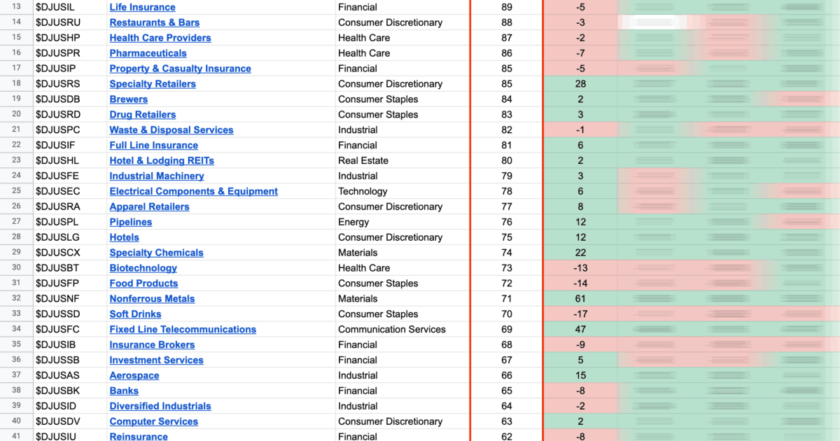 US Stocks Industry Groups Relative Strength Rankings - Stage Analysis