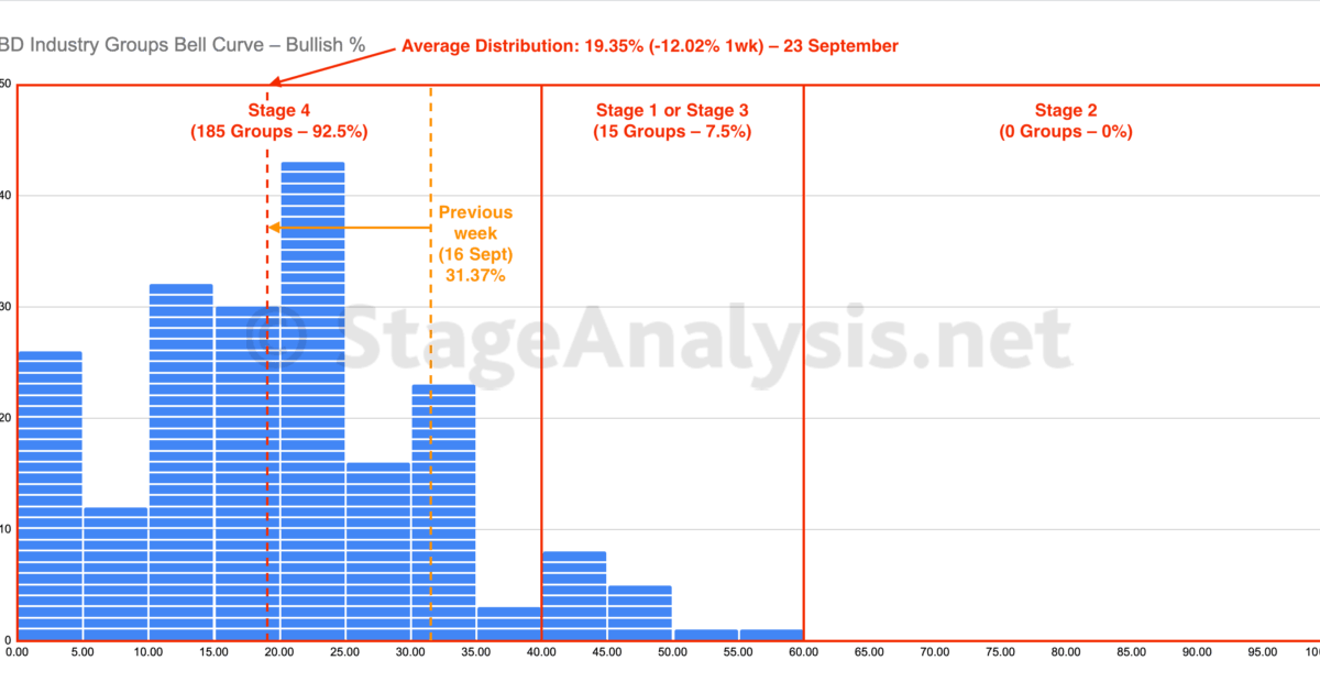 IBD Industry Groups Bell Curve – Bullish Percent - Stage Analysis