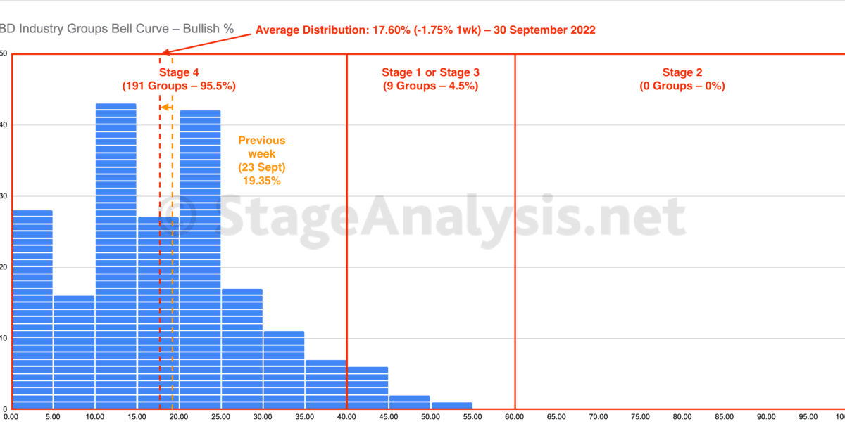 IBD Industry Groups Bell Curve – Bullish Percent - Stage Analysis