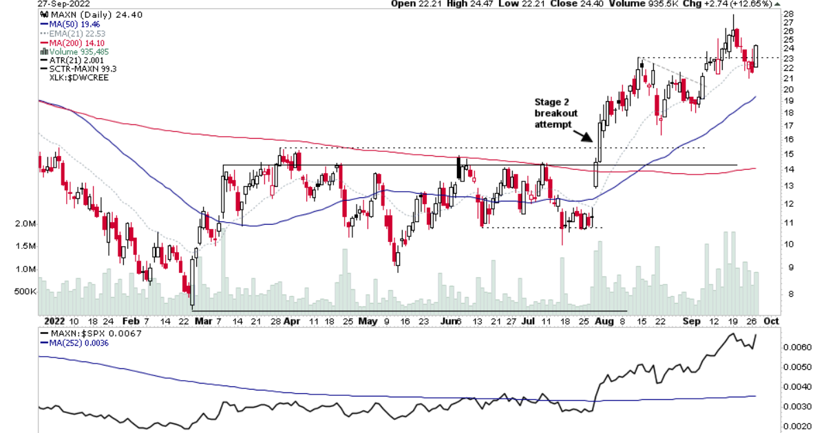 US Stocks Watchlist – 27 September 2022 - Stage Analysis