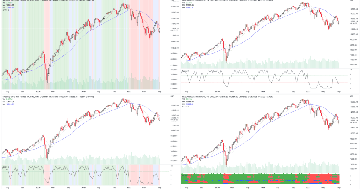 Trading Indicators - Stage Analysis
