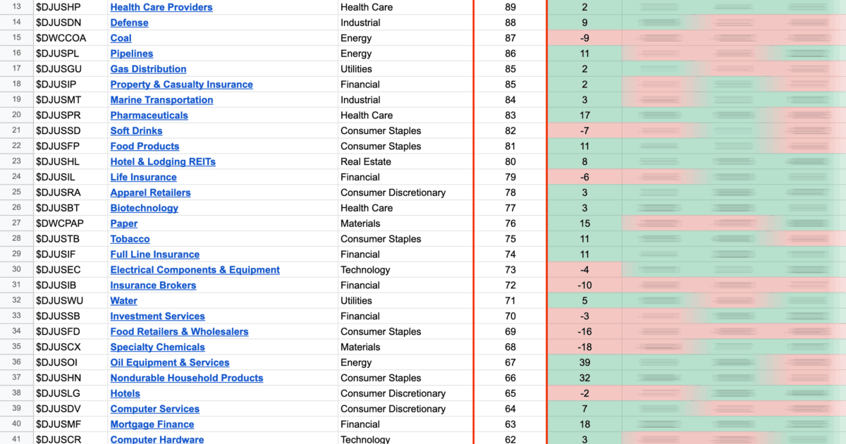 US Stocks Industry Groups Relative Strength Rankings - Stage Analysis