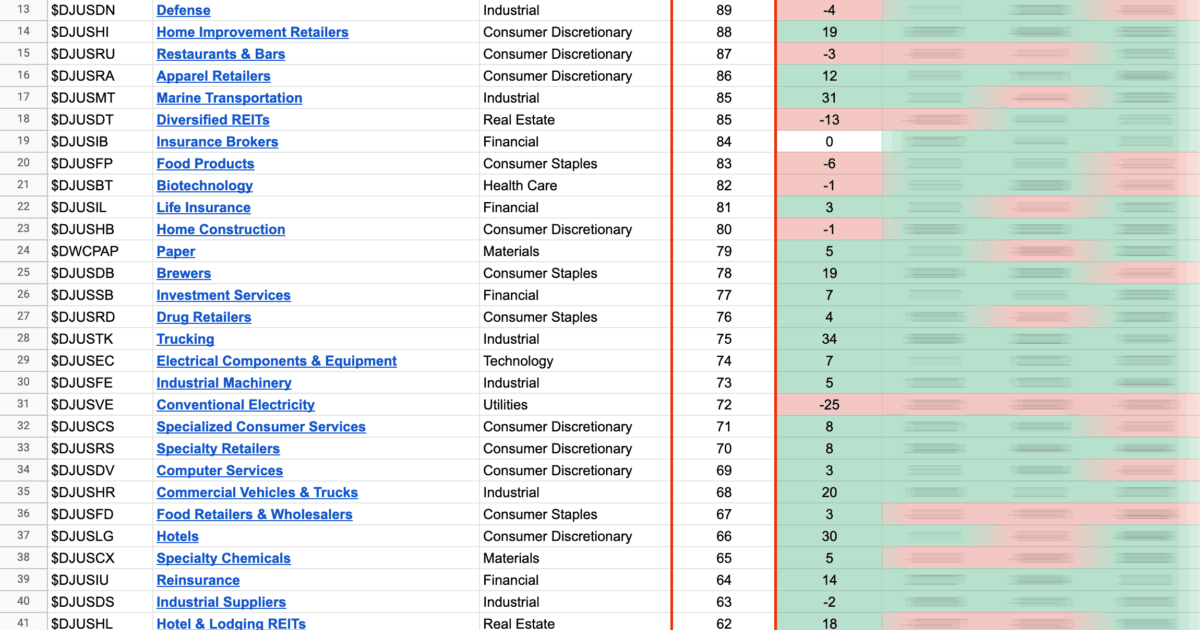 US Stocks Industry Groups Relative Strength Rankings - Stage Analysis