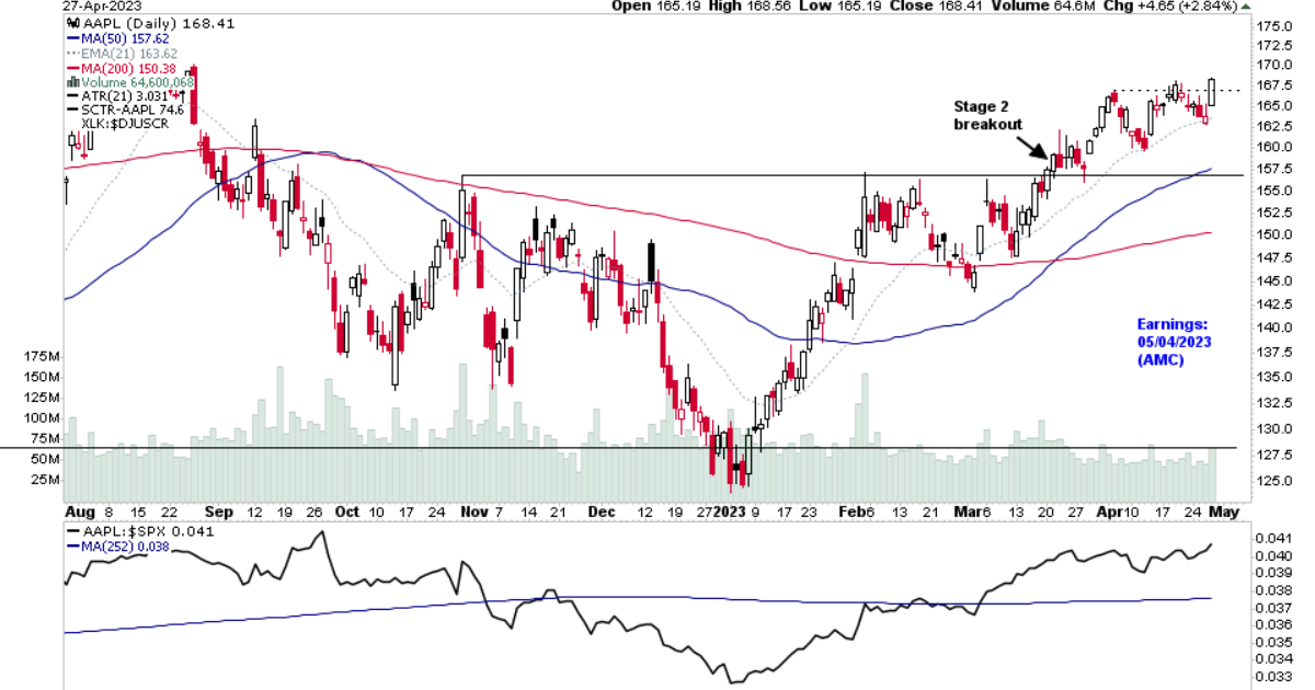 US Stocks Watchlist – 27 April 2023 - Stage Analysis