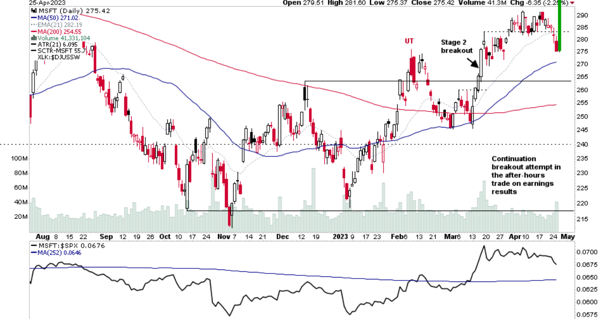 US Stocks Watchlist – 25 April 2023 - Stage Analysis