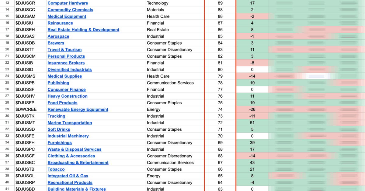 US Stocks Industry Groups Relative Strength Rankings - Stage Analysis