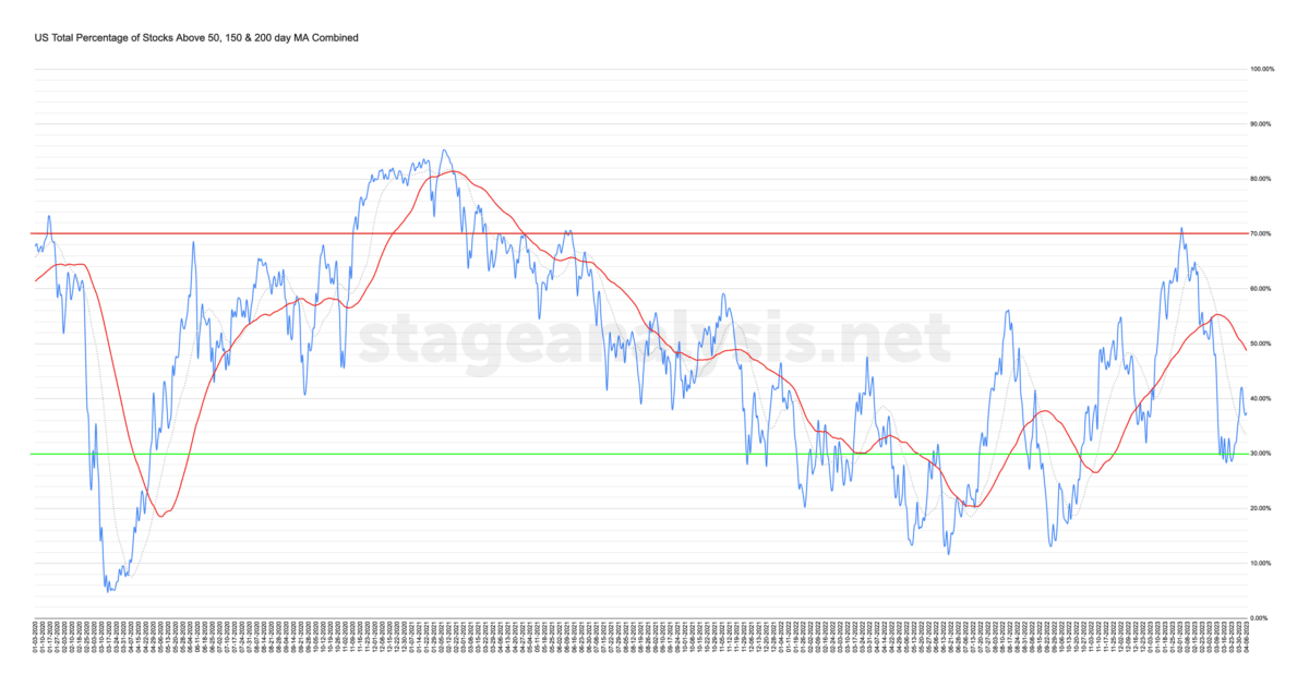 Market Breadth: Percentage of Stocks Above their 50 Day, 150 Day & 200 ...
