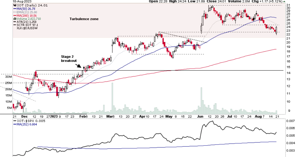 US Stocks Watchlist – 20 August 2023 - Stage Analysis