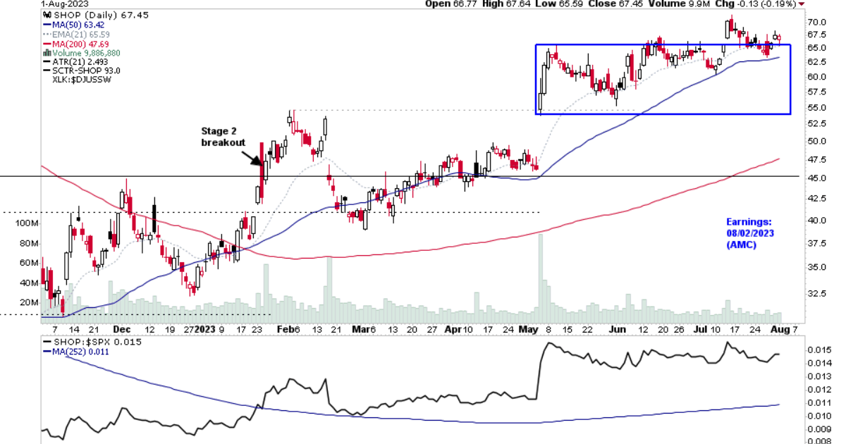 US Stocks Watchlist – 1 August 2023 - Stage Analysis