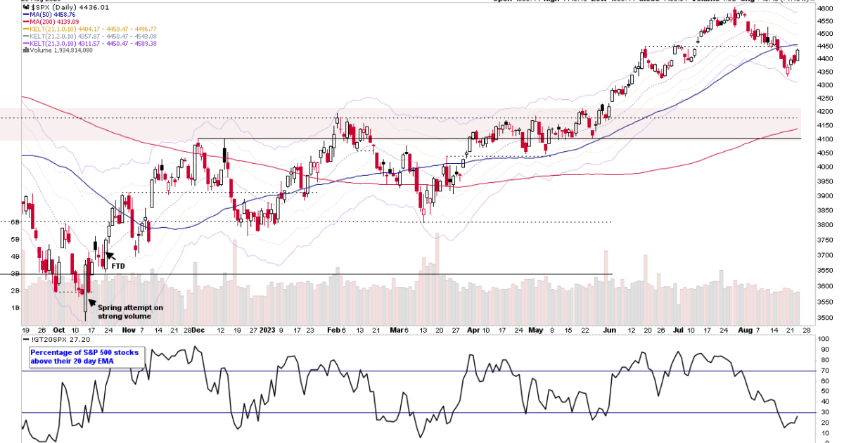US Stocks Watchlist – 23 August 2023 - Stage Analysis