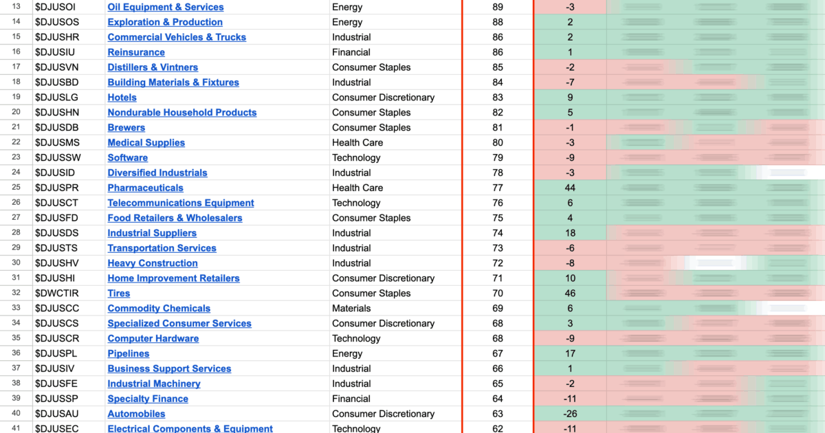 US Stocks Industry Groups Relative Strength Rankings - Stage Analysis