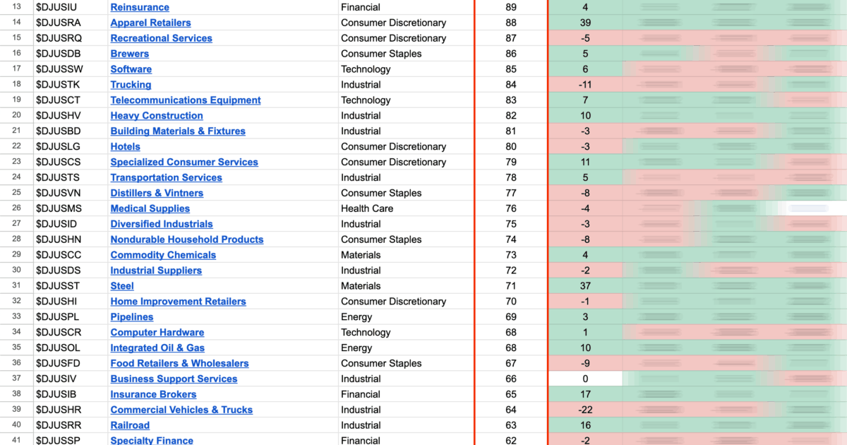 US Stocks Industry Groups Relative Strength Rankings - Stage Analysis