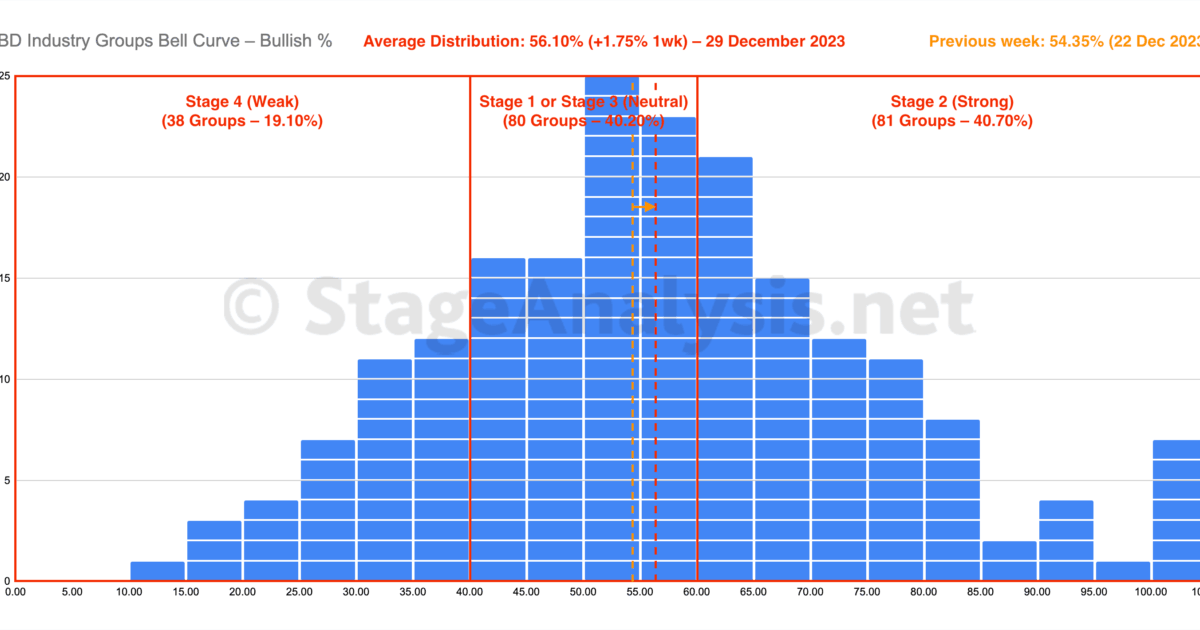 IBD Industry Groups Bell Curve – Bullish Percent - Stage Analysis
