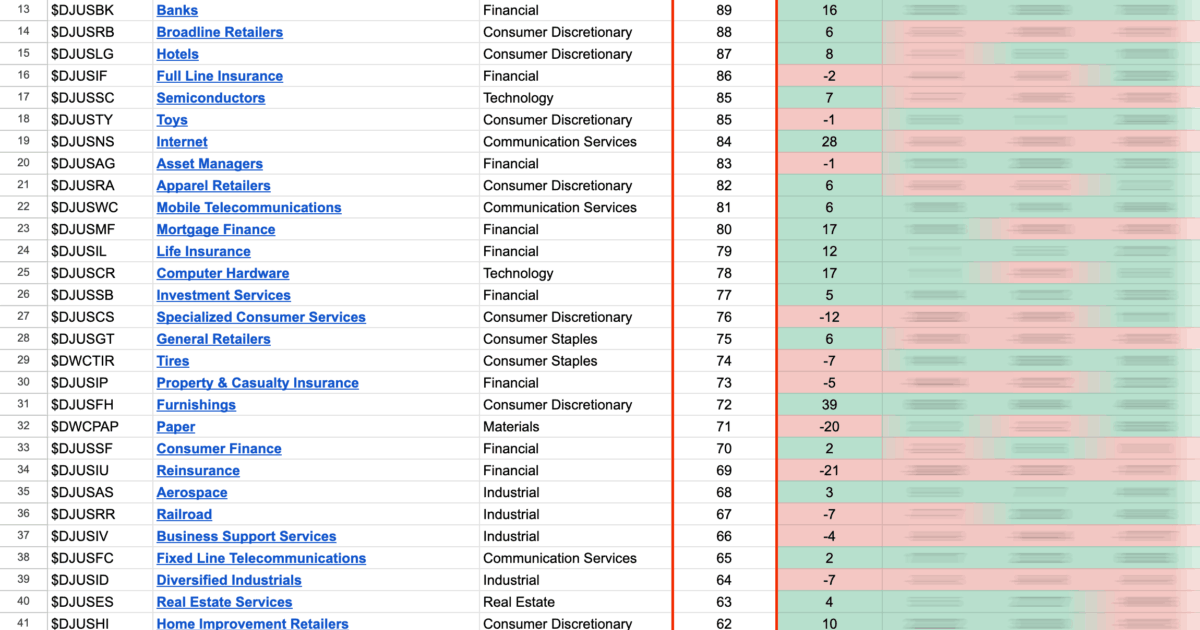 US Stocks Industry Groups Relative Strength Rankings - Stage Analysis