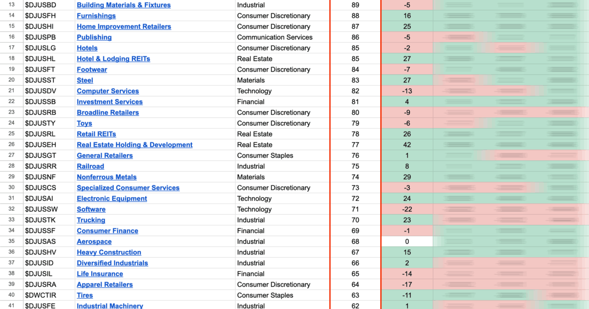 US Stocks Industry Groups Relative Strength Rankings - Stage Analysis