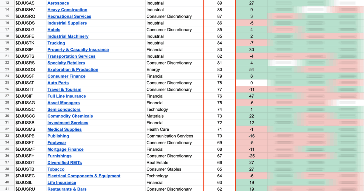 US Stocks Industry Groups Relative Strength Rankings - Stage Analysis