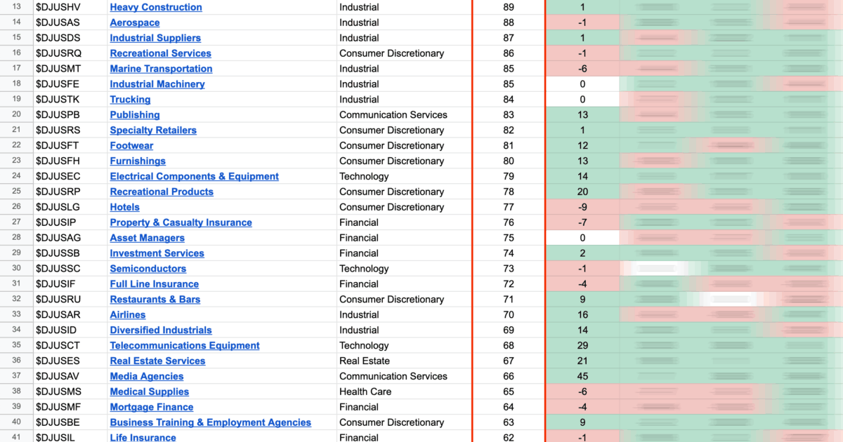 US Stocks Industry Groups Relative Strength Rankings - Stage Analysis