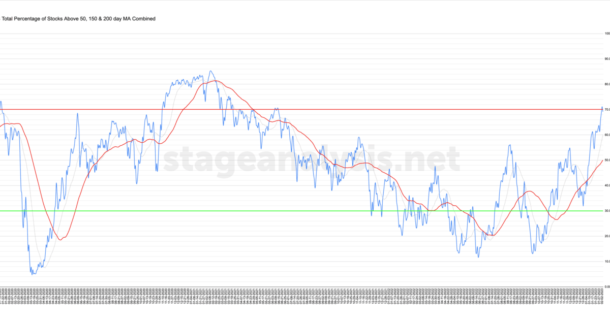 Market Breadth: Percentage of Stocks Above their 50 Day, 150 Day & 200 ...