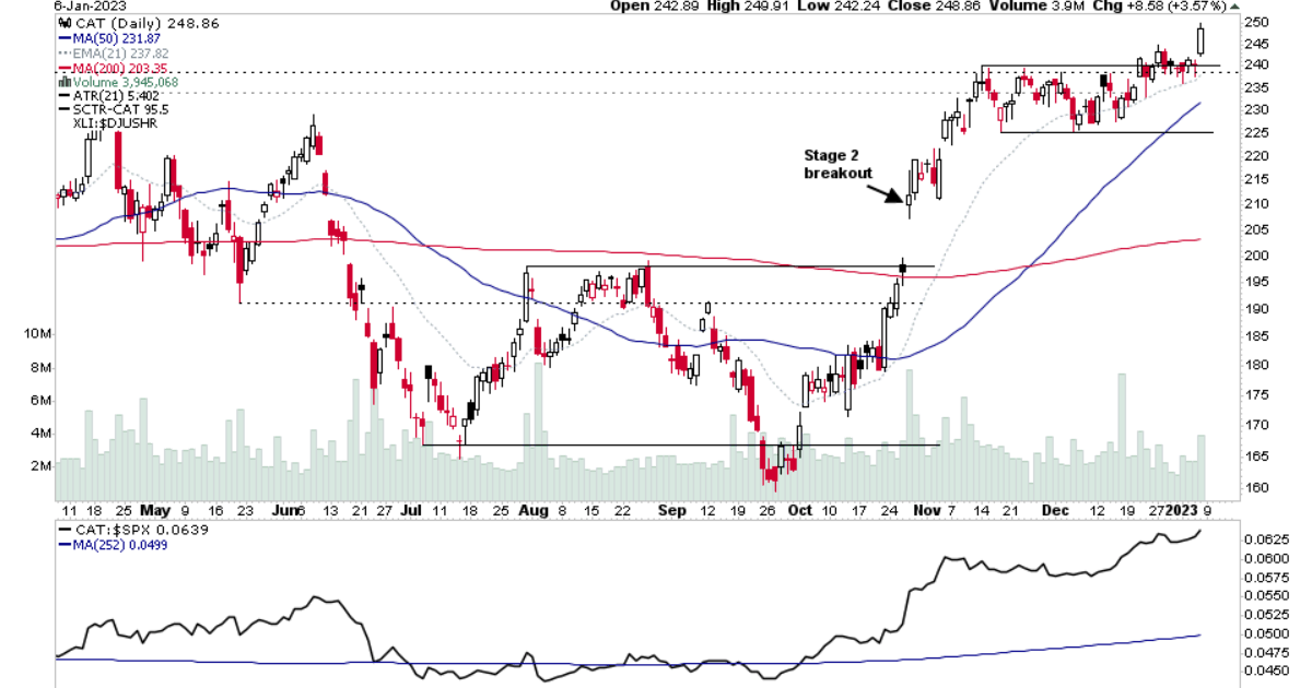 US Stocks Watchlist – 8 January 2023 - Stage Analysis
