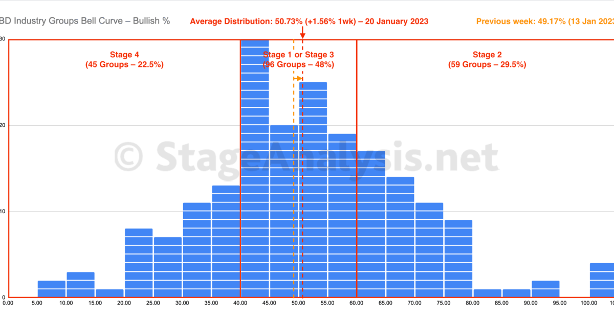 IBD Industry Groups Bell Curve – Bullish Percent - Stage Analysis