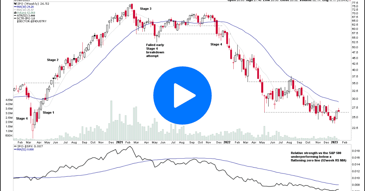 IPO Stocks Special: Developing Stage 1 and Stage 2 Stocks - Stage Analysis