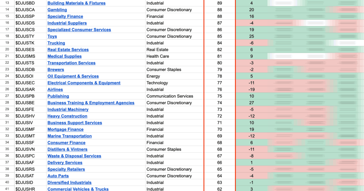 US Stocks Industry Groups Relative Strength Rankings - Stage Analysis