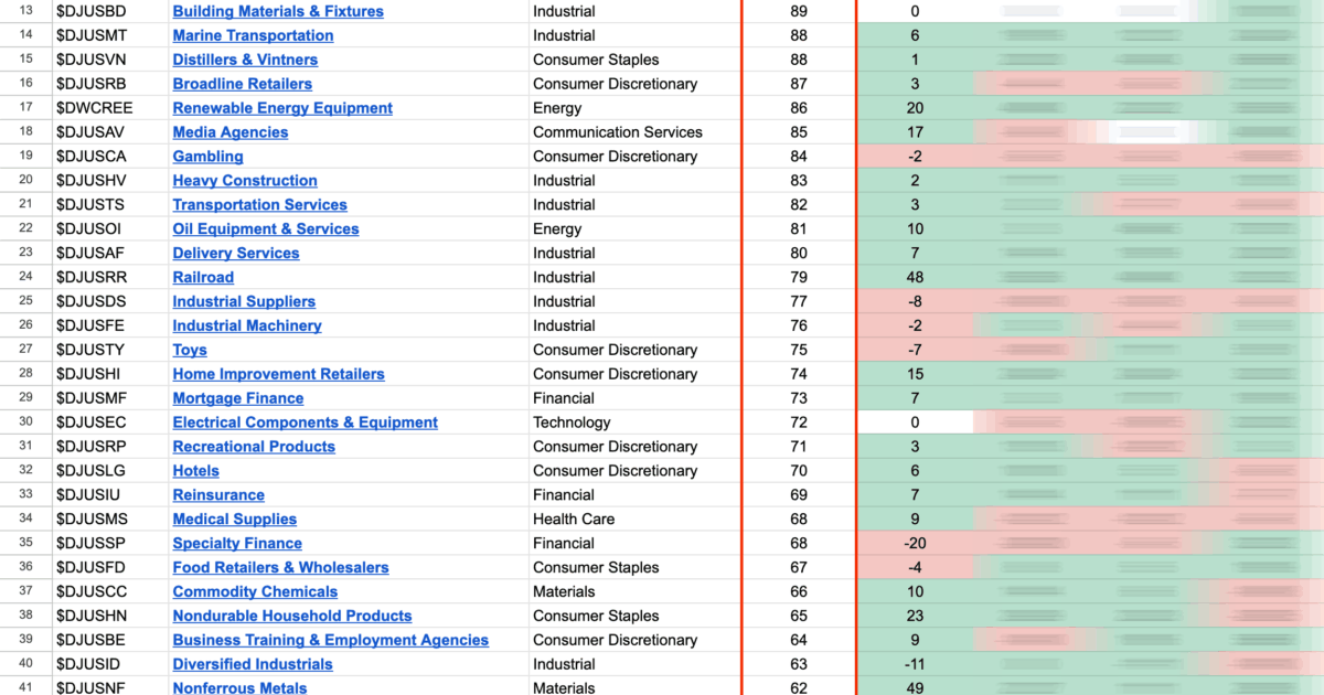 US Stocks Industry Groups Relative Strength Rankings - Stage Analysis