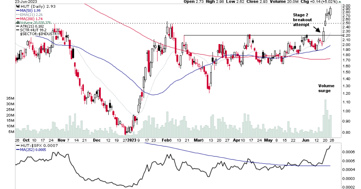 US Stocks Watchlist – 25 June 2023 - Stage Analysis