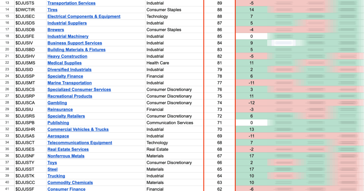 US Stocks Industry Groups Relative Strength Rankings - Stage Analysis