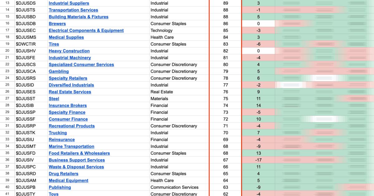 US Stocks Industry Groups Relative Strength Rankings - Stage Analysis