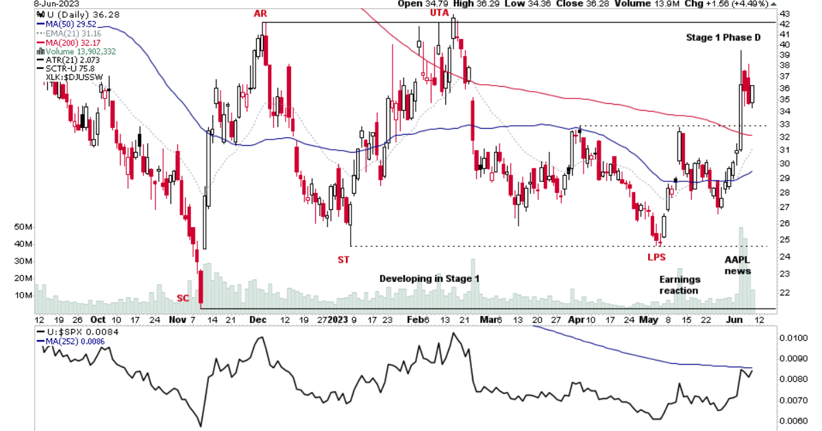 US Stocks Watchlist – 8 June 2023 - Stage Analysis