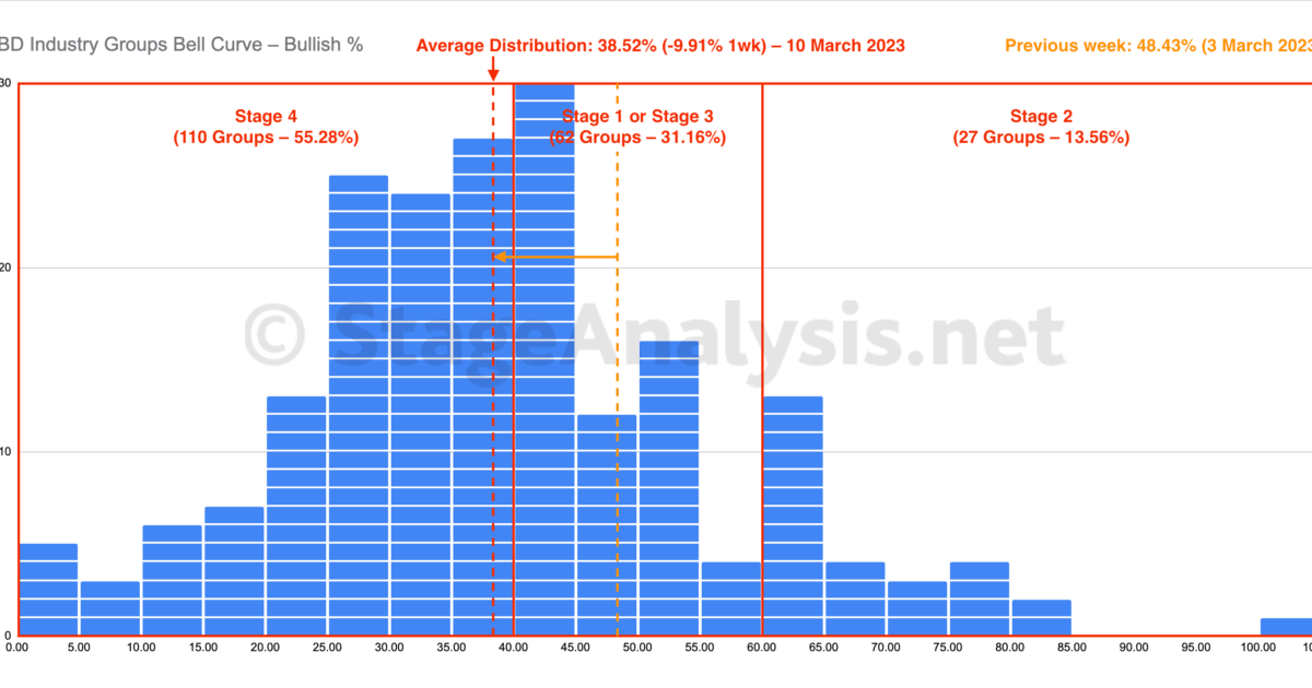 IBD Industry Groups Bell Curve – Bullish Percent - Stage Analysis