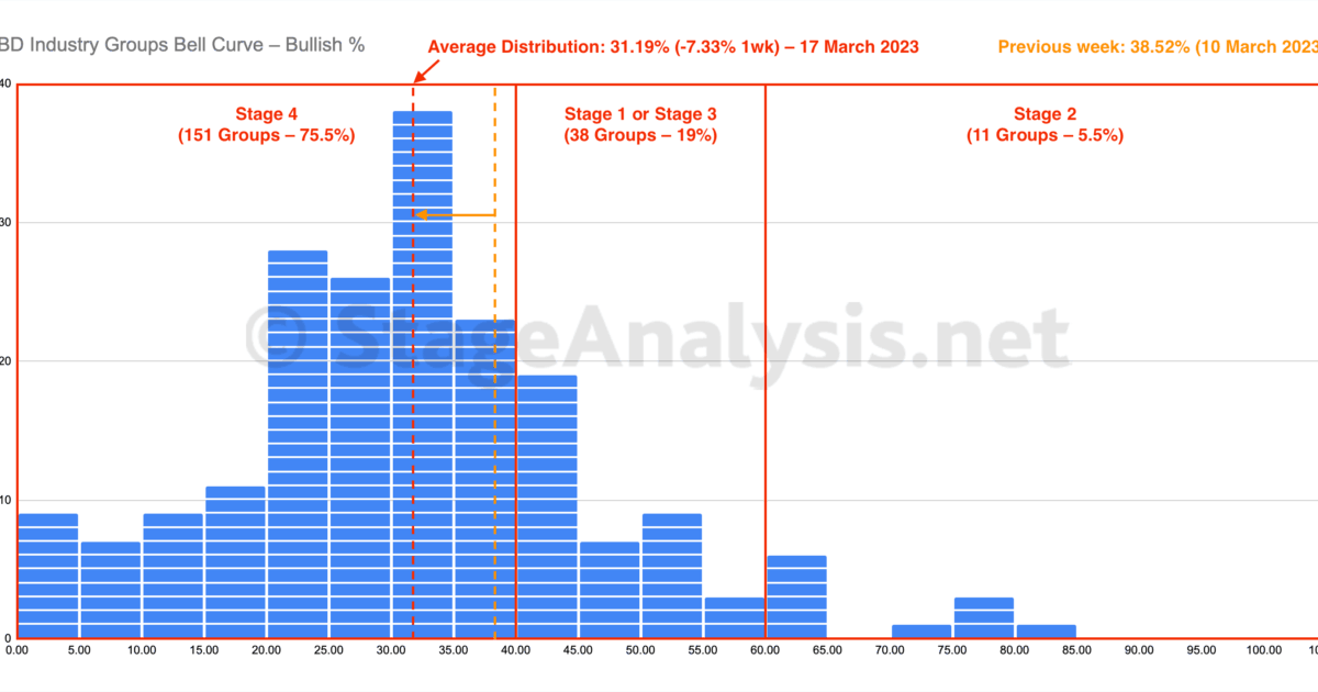 IBD Industry Groups Bell Curve – Bullish Percent - Stage Analysis