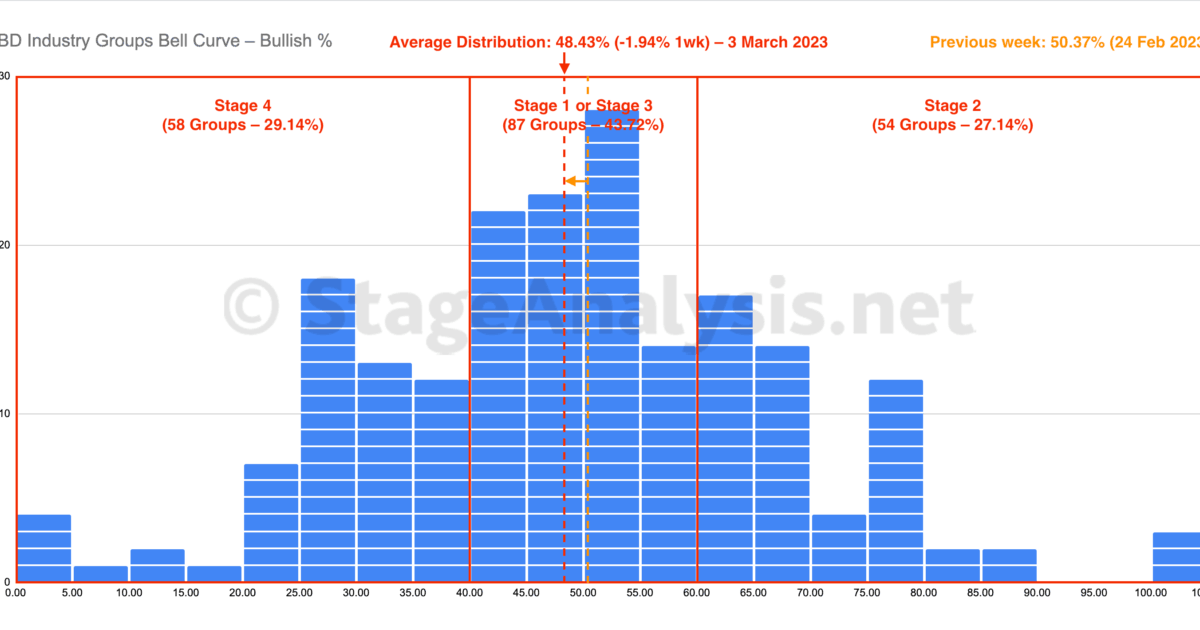 IBD Industry Groups Bell Curve – Bullish Percent - Stage Analysis
