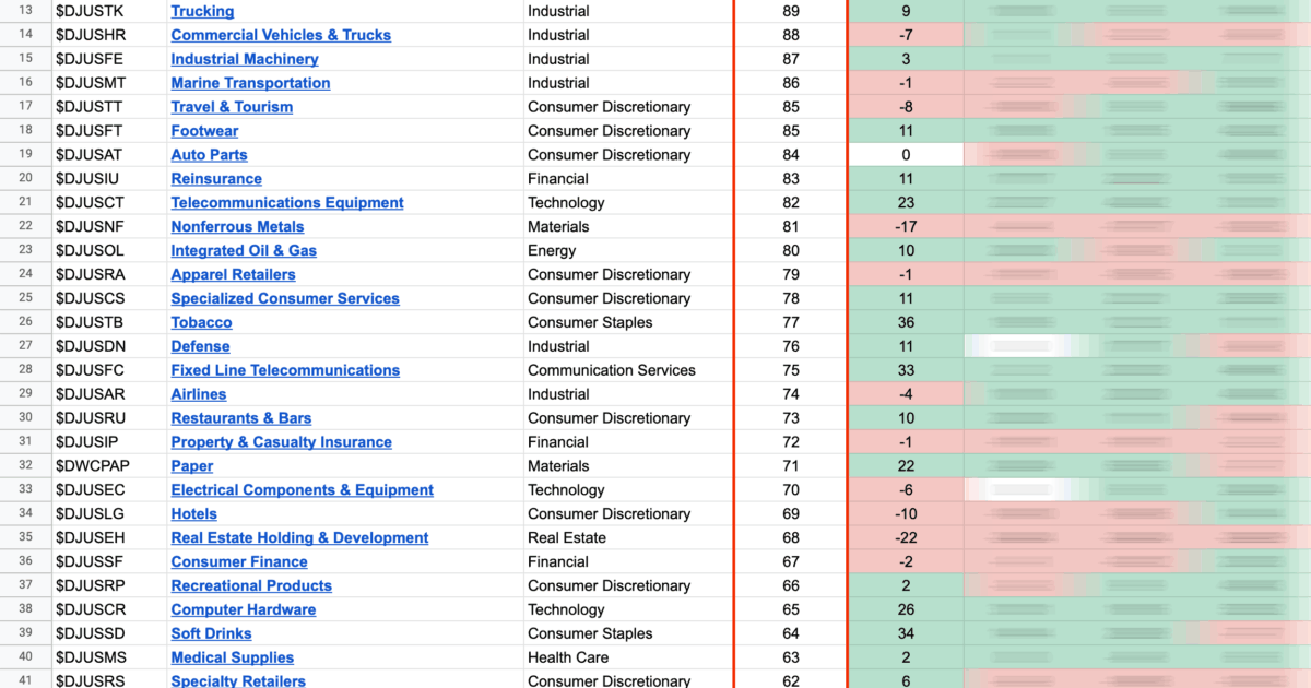 US Stocks Industry Groups Relative Strength Rankings - Stage Analysis