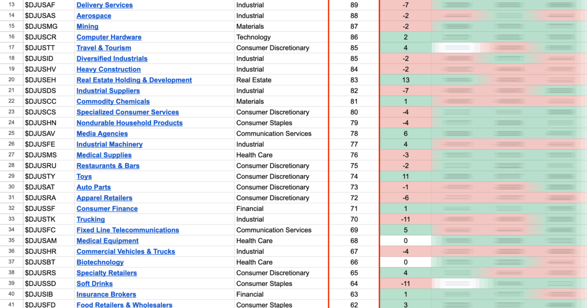 US Stocks Industry Groups Relative Strength Rankings - Stage Analysis