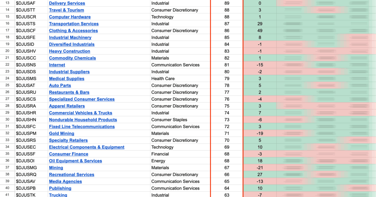 US Stocks Industry Groups Relative Strength Rankings - Stage Analysis