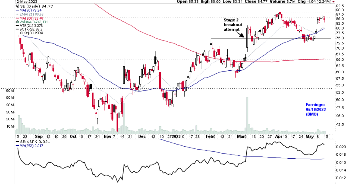 US Stocks Watchlist – 14 May 2023 - Stage Analysis