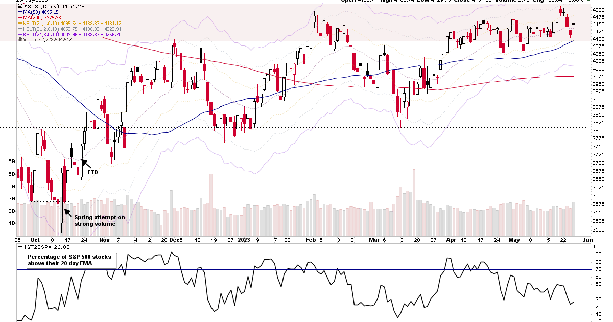 US Stocks Watchlist – 25 May 2023 - Stage Analysis