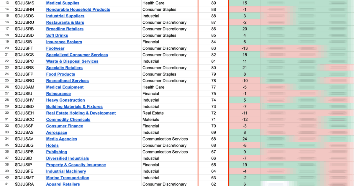 US Stocks Industry Groups Relative Strength Rankings - Stage Analysis