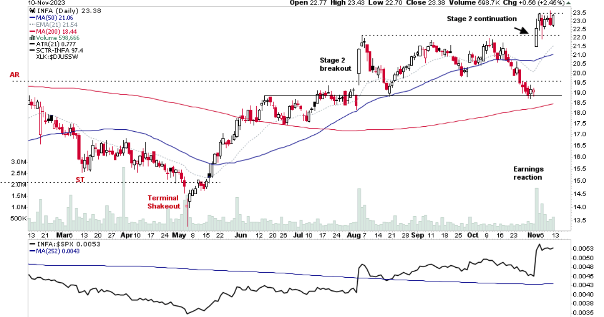 US Stocks Watchlist – 12 November 2023 - Stage Analysis